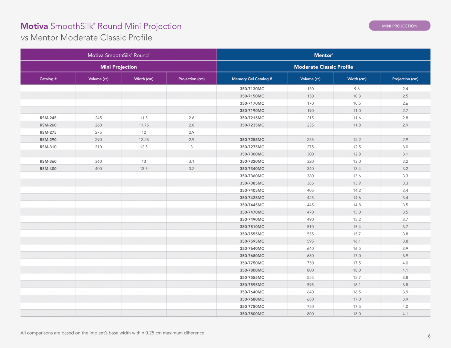 Motiva Breast Implant: A Comparative Look - Motiva vs. Allergan vs. Mentor